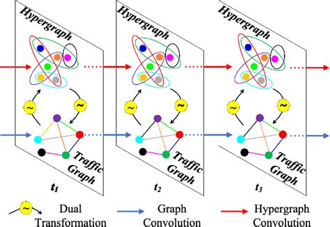 Figure 1 From Dual Dynamic Spatial Temporal Graph Convolution Network