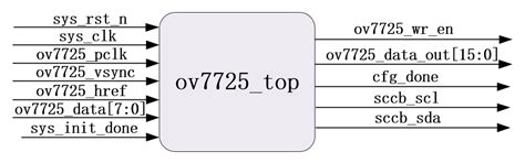 5 Ov7725摄像头hdmi图像显示 — 野火 Fpga Verilog开发实战指南——基于altera Ep4ce10 征途mini