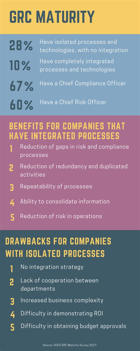 Infographic Grc Maturity Survey