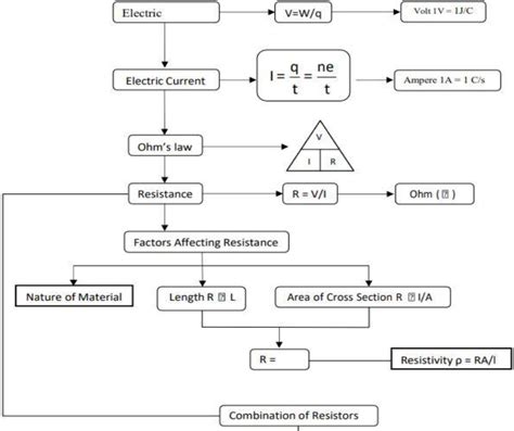 Chapter 12 Electricity Class 10 Science Notes