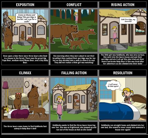 Goldilocks And The Three Bears القصة المصورة من قبل Ndockter