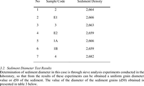 Recapitulation Of Riverbed Sediment Density G Cm 3 Download Scientific Diagram