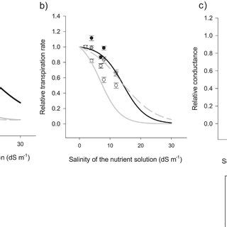 Leaf Gas Exchange Variables And The Logistic Function Fitting Their