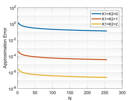 Approximation Error vs N for η th bits Hz J Download Scientific Diagram