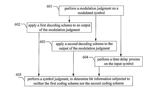 Code Modulation And Demodulation Method And Apparatus For High Order