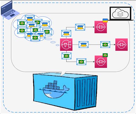 Messaging Fanout Pattern Using Aws Sns Created Locally By Ivan Polovyi Faundev — Developer