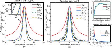 the effects of relaxation on the psfs used in the simulation different