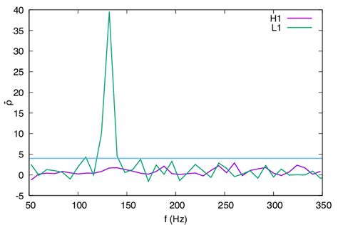 The Banded ¯ ρ Statistic As A Function Of Central Frequency For A