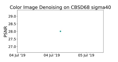 CBSD68 Sigma40 Benchmark Color Image Denoising Papers With Code