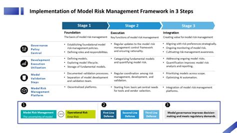 The Implementation Of Model Risk Management Framework In 3 Steps Bbd