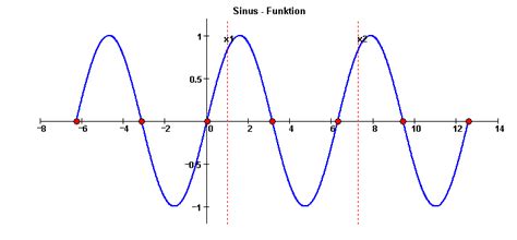 Java Find Null Points Of Sinus Function Stack Overflow