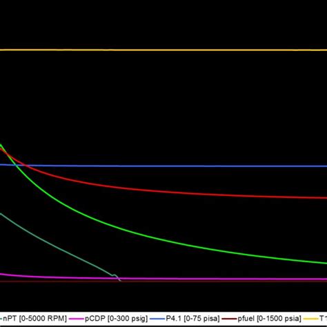 Course Of The Relative Values Of Control Parameters For The Stopping
