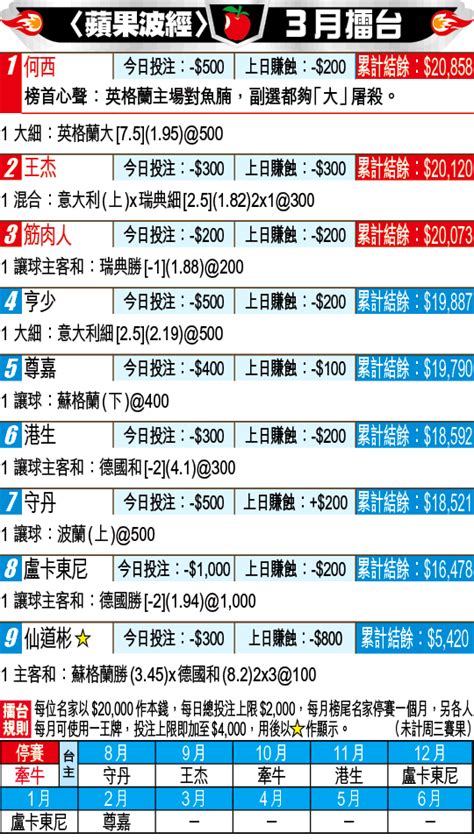 蘋果波經3月份擂台 蘋果日報聞庫
