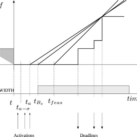 An Example Of Energy Aware Scheduling That Applies Dvs And Dpm And Download Scientific Diagram