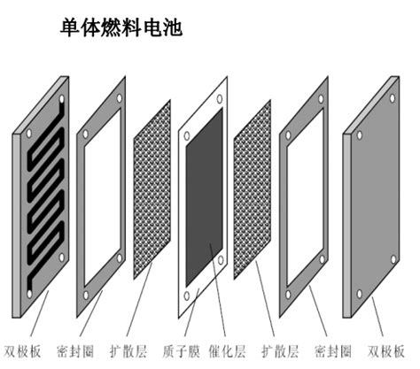关于膜电极组成的电堆简单介绍 柴油发电机组厂家 膜电极 氢能源燃料电池 福建亚南电机集团