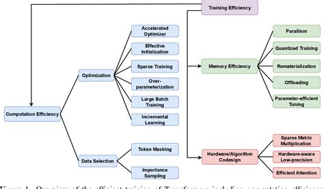 Figure 1 From A Survey On Efficient Training Of Transformers Semantic Scholar
