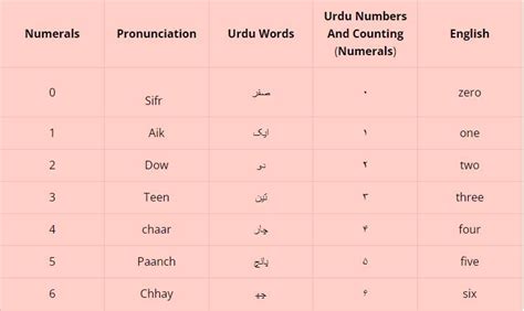 Easy Guide To Urdu Numbers And Counting 1100 By Ling Learn