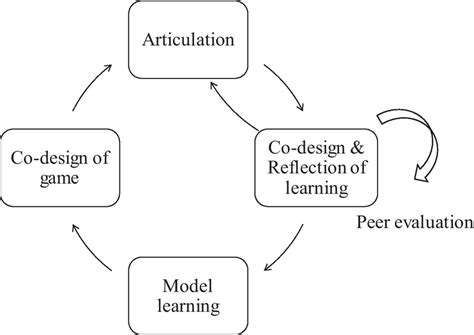 A Collaborative Design Approach Download Scientific Diagram