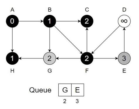 Breadth First Search Bfs Algorithm Computer Geek