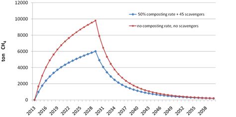 Methane Emission From The New Landfill Based On Scenario 1 Download Scientific Diagram
