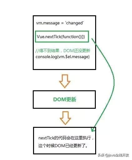 Js事件循環與vuenexttick 每日頭條