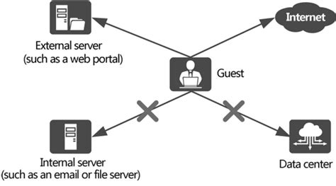 USER ACCESS AUTOMATION User Access Technology Campus Network Architectures And Technologies