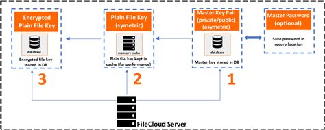 Storage Encryption Technical Details Filecloud Docs Server