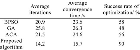 Performance Comparison Of Different Optimization Algorithm Download Scientific Diagram