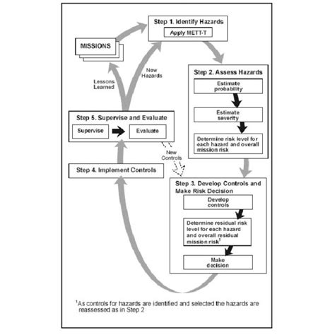 From Us Army Five Step Risk Management Process By Headquarters Download Scientific Diagram From Us Army Five Step Risk Management Process By Headquarters Download Scientific Diagram