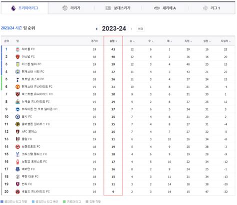 프리미어 리그epl 19라운드 경기결과 리뷰 및 예상