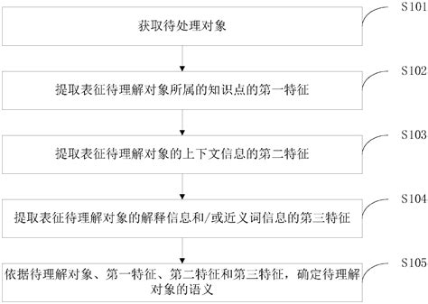 A Semantic Extraction Method And Device Eureka Patsnap
