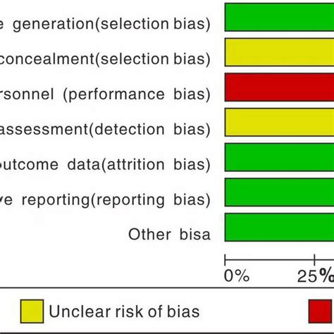 Funnel Plot Analysis Publication Bias Download Scientific Diagram