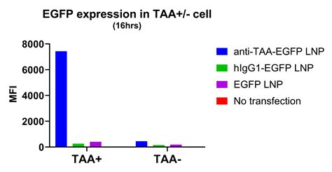 Mrna Nona Biosciences