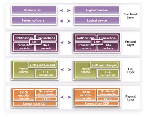 Synopsys Ip Technical Bulletin Getting To Market Early With Superspeed