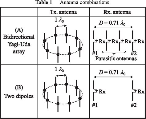 Table 1 From A Stochastic Approach To Design Mimo Antenna With Parasitic Elements Based On