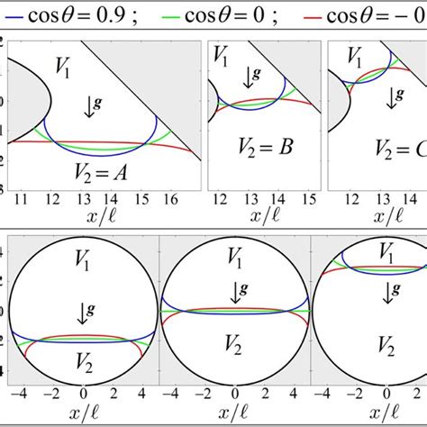 Pdf The Equilibrium Shape Of Fluid Fluid Interfaces Derivation And A New Numerical Method For