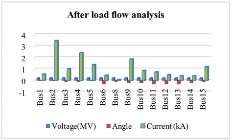Graphical Representation Of Voltage And Current Of IEEE 14 Bus System Download Scientific