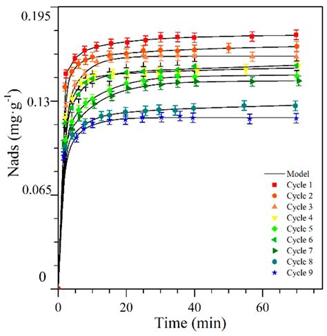 Asphaltene Adsorption Kinetics On Ceni089pd11 Nanoparticles Through