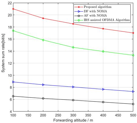 Sum Rate Maximization For Intelligent Reflecting Surface Assisted Uav