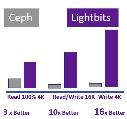 Storage Performance Comparison Lightbits Vs Ceph Storage