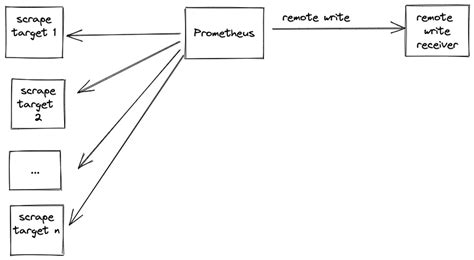 How To Improve Prometheus Remote Write Performance At Scale Last9