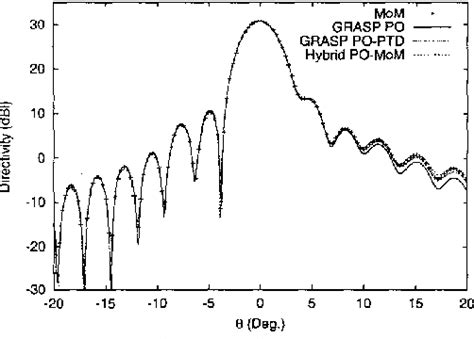 Figure 2 From A Hybrid Po Higher Order Hierarchical Mom Formulation Using Curvilinear Geometry