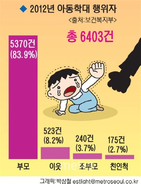 [인포그래픽] 작년 아동학대 6403건…학대자 부모 84