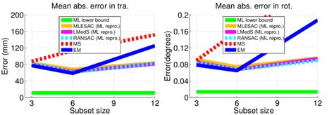 3 The Accuracy Of Different Robust Estimators Under Increasing Levels
