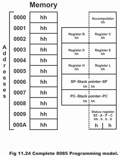 8085 Microprocessor Architecture In Digital Electronics