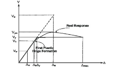 Structural Response Parameters Download Scientific Diagram