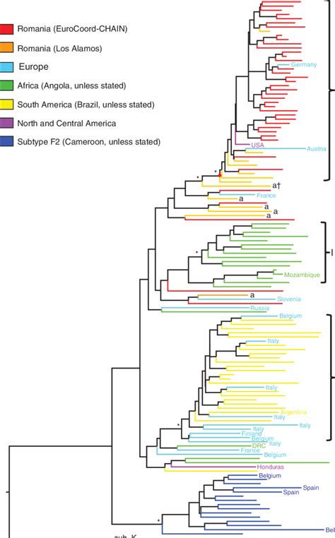 Bayesian Maximum Clade Credibility Mcc Tree Of Subtype F Sequences