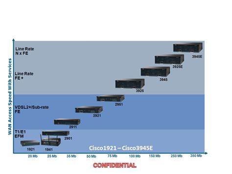Throughput Cisco 1941