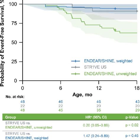Example Of Reporting Weighted And Unweighted Analyses 20 Weighted