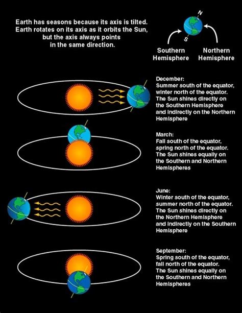 Earths Tilt Causes The Seasons Science News